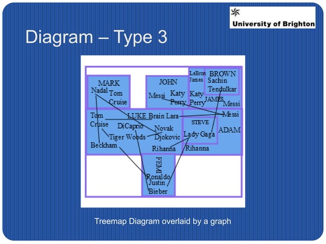 Visualizing Social Networks using a Treemap overlaid with a Graph | PPT