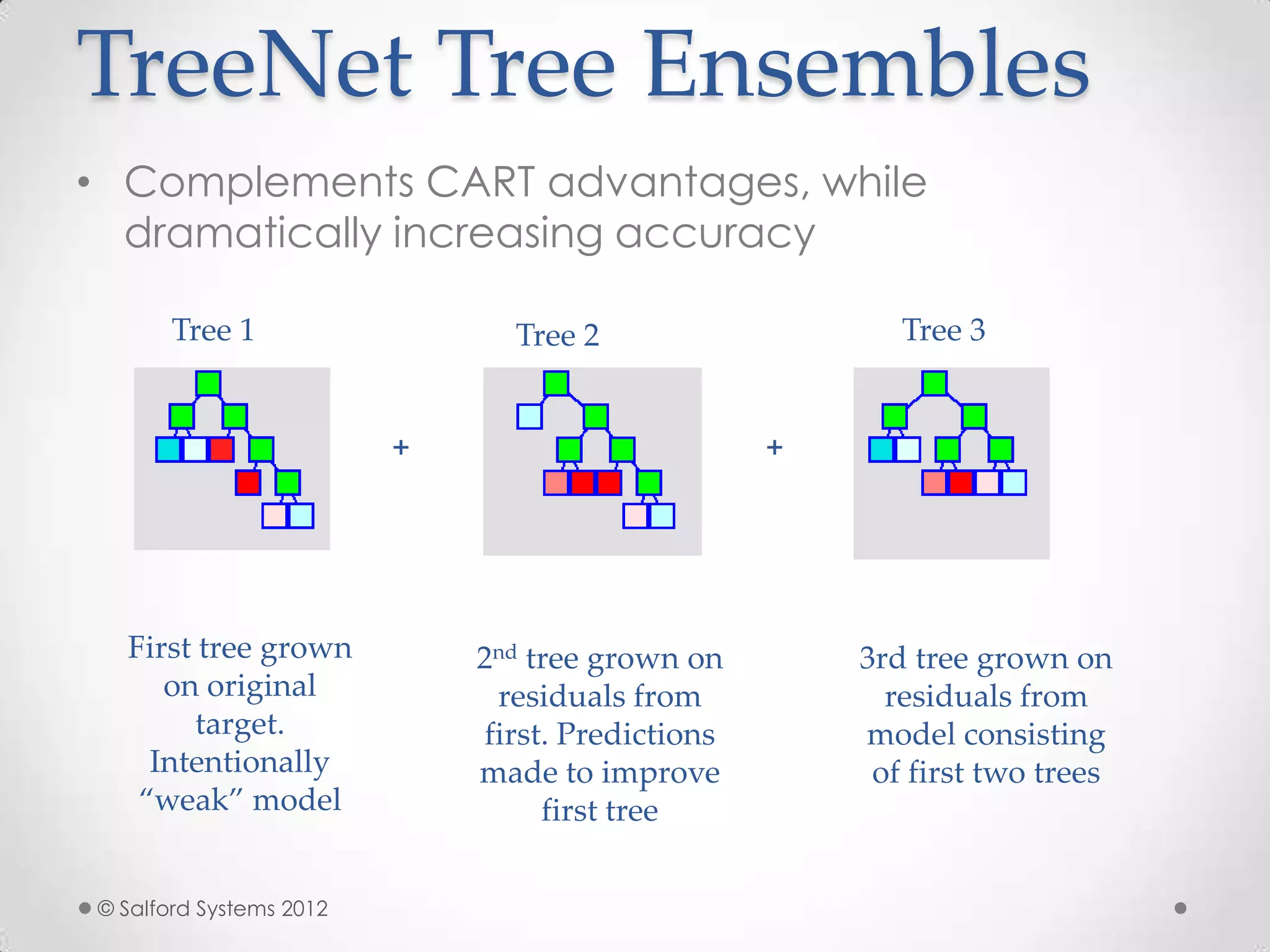 TreeNet Tree Ensembles and CART Decision Trees: A Winning Combination ...