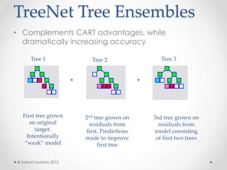TreeNet Tree Ensembles and CART Decision Trees: A Winning Combination | PPTX