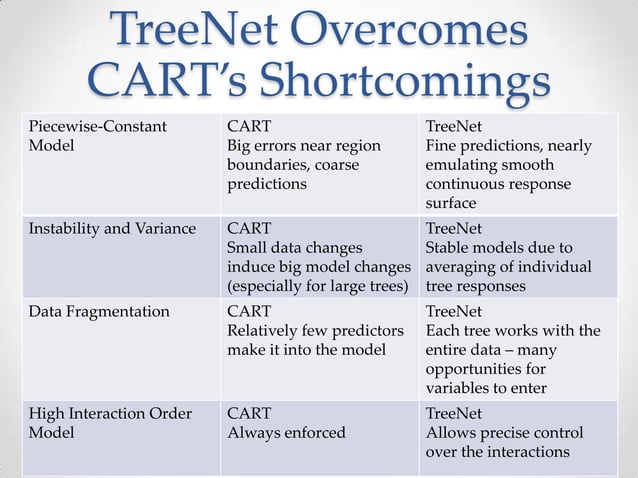 TreeNet Tree Ensembles & CART Decision Trees: A Winning Combination | PPT