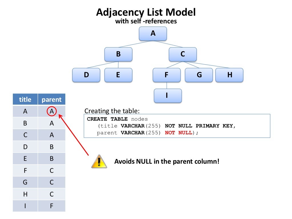 Trees and Hierarchies in SQL Trees and Hierarchies in SQL