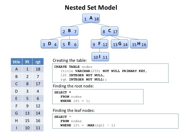 Trees and Hierarchies in SQL Trees and Hierarchies in SQL