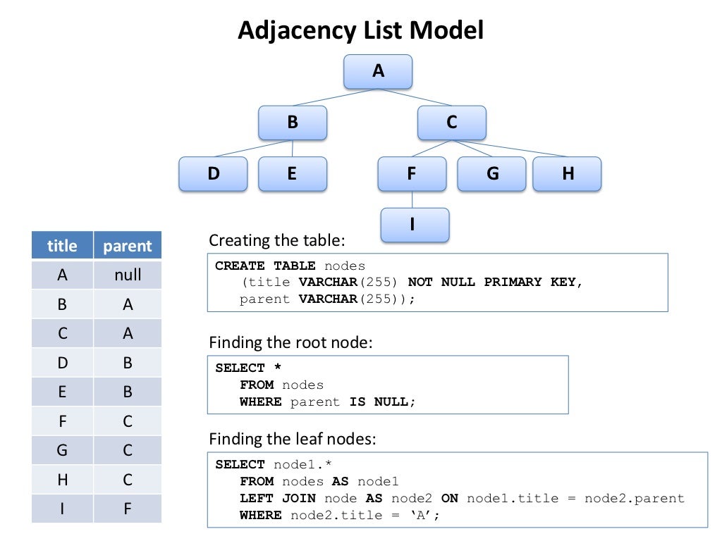 Trees and Hierarchies in SQL Trees and Hierarchies in SQL