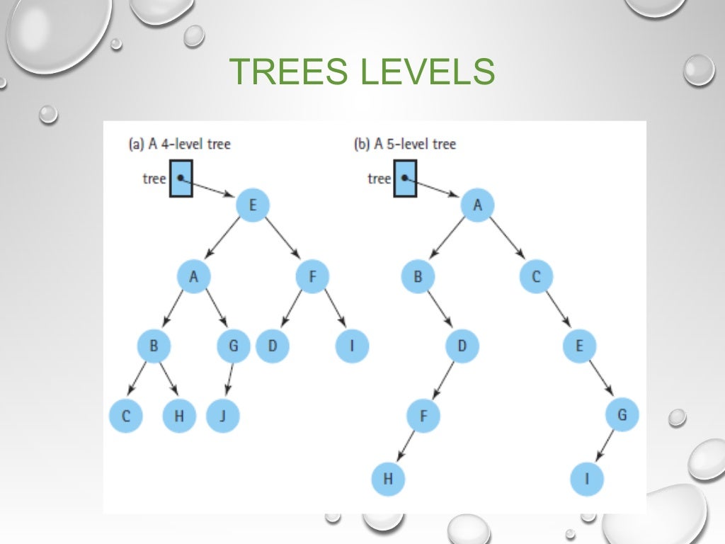 Data Structure: TREES