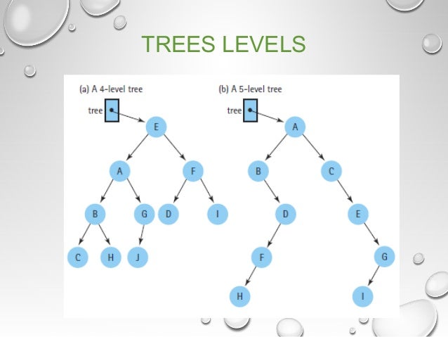 Data Structure: TREES