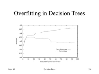 Decision Trees - ID3 algorithm with example .ppt | Artificial ...