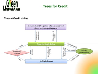 Trees for credit | PPT
