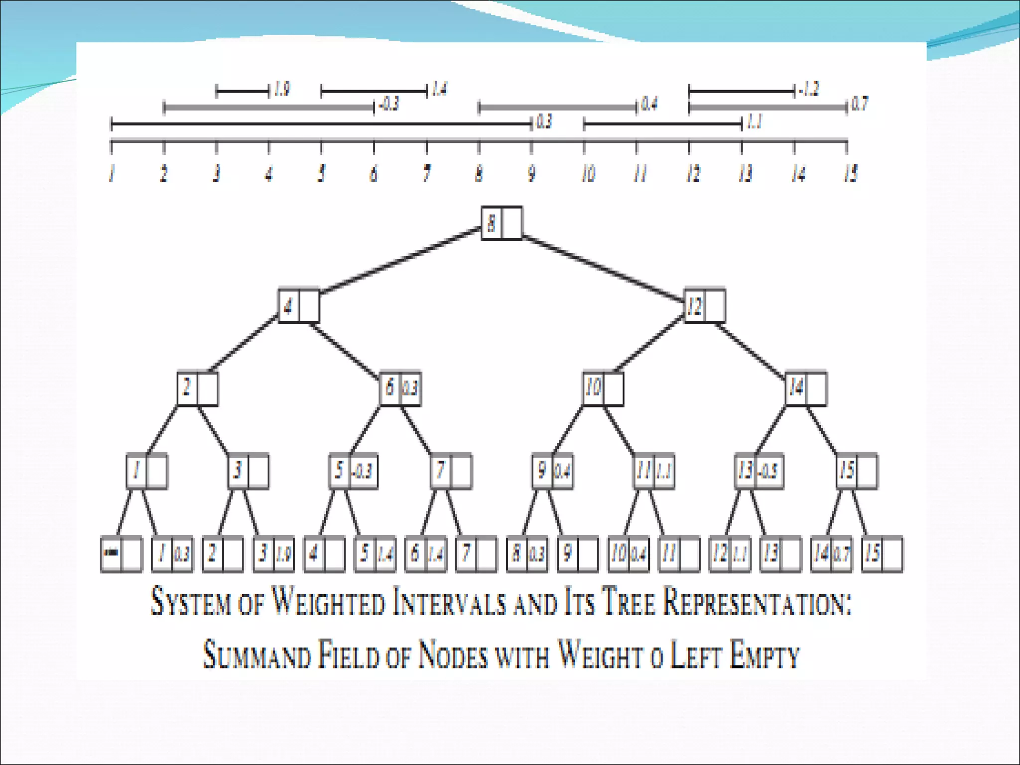 Trees for sums of weighted intervals | PPT