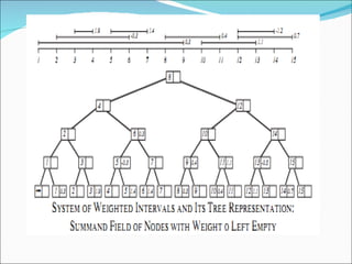 Trees for sums of weighted intervals | PPT