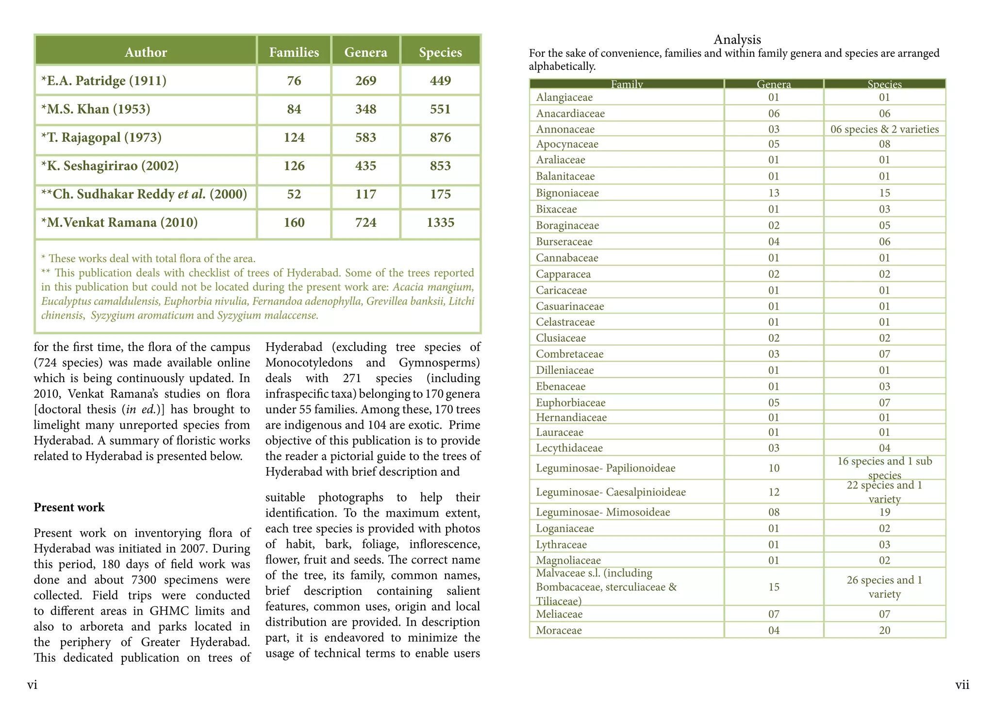 Trees of hyderabad | PDF