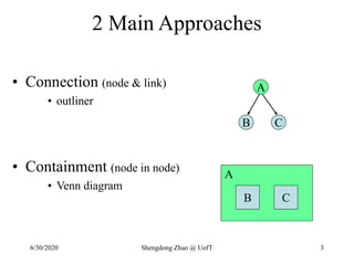 Presentation on Tree and Tree Map | PPT