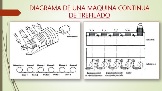 Proceso de Trefilado en Materiales Metálicos | PPTX | Drawing and ...