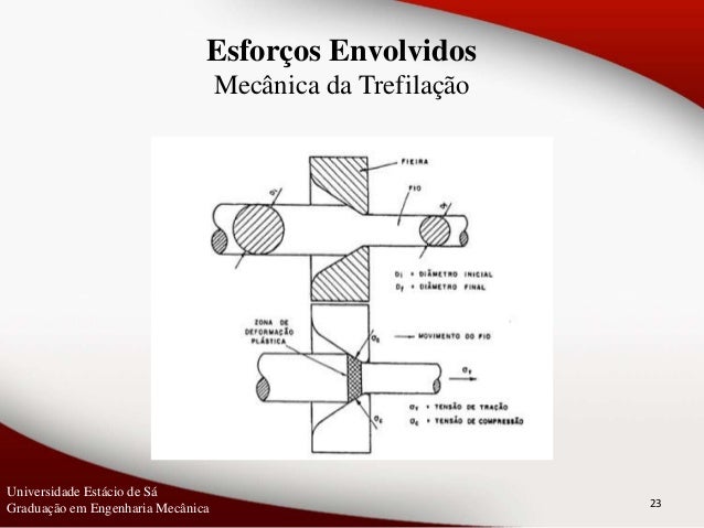 Processo de Trefilação