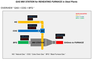 GAS MIX STATION for REHEATING FURNACE | PPTX