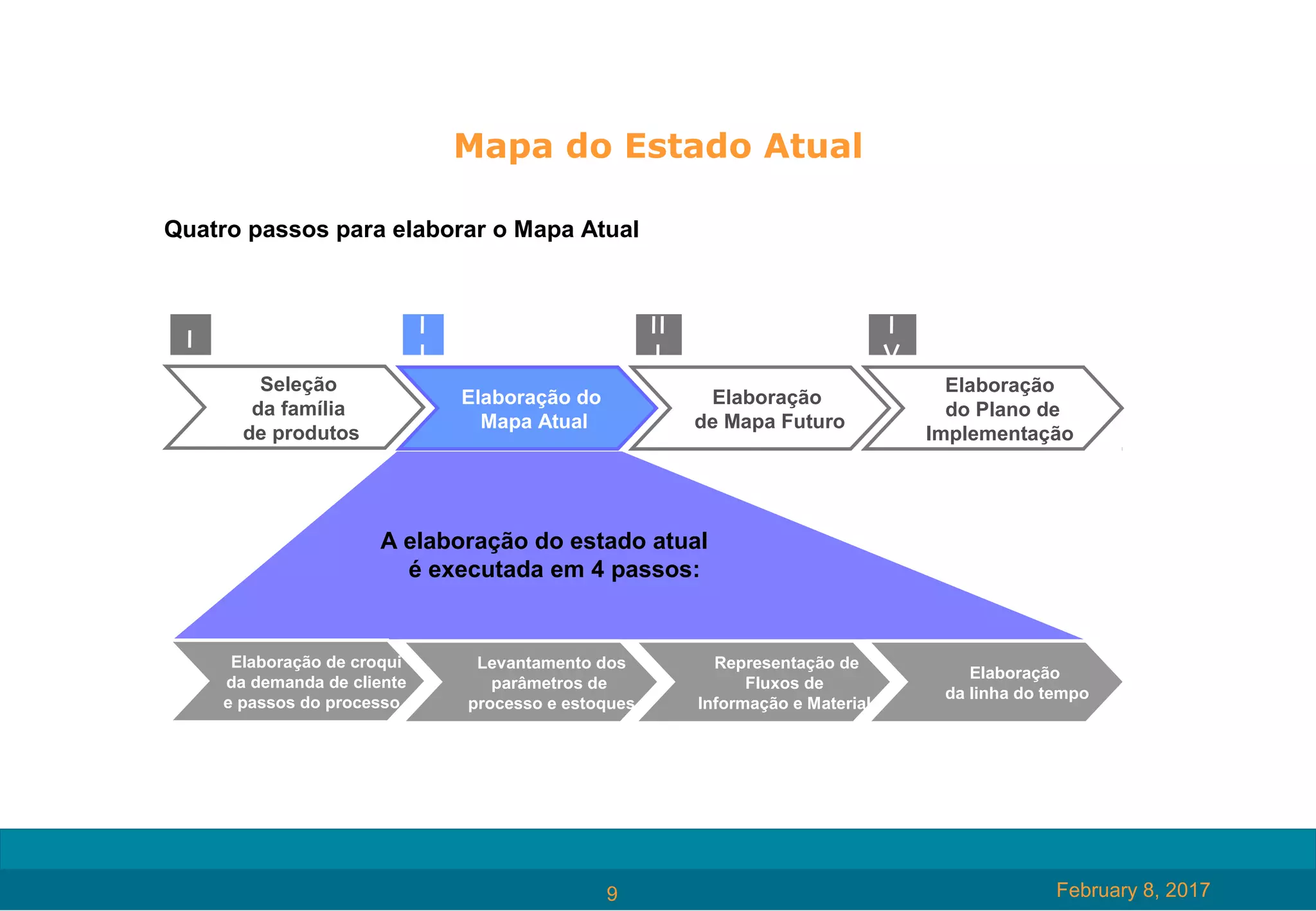 Mapeamento de Fluxo de Valor | PPT
