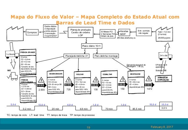 Mapeamento de Fluxo de Valor