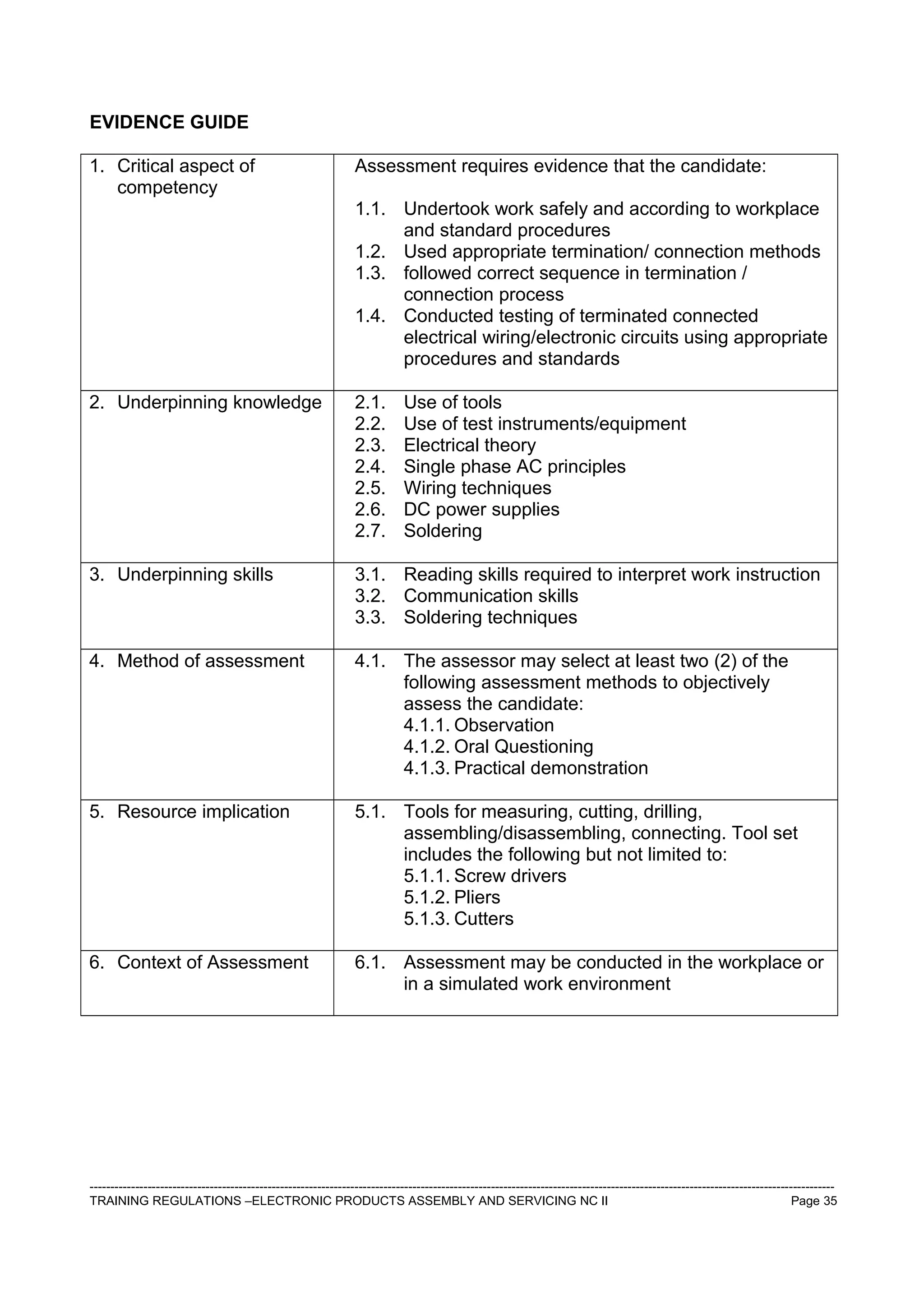 TR ELECTRONICS PRODUCTS ASSEMBLY AND SERVICING NC II | DOC