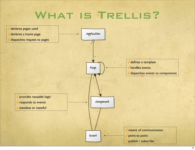 Trellis Framework At RubyWebConf | PPT