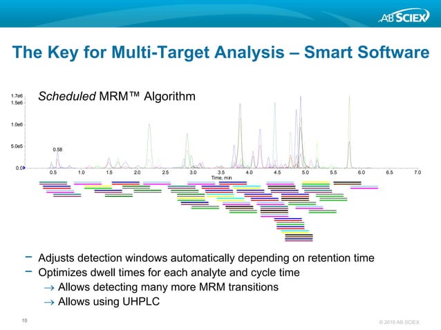 Using LC-MS/MS and Advanced Software Tools to Screen for unknown and Non-targeted PPCP in ...