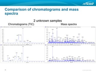Using LC-MS/MS and Advanced Software Tools to Screen for unknown and Non-targeted PPCP in ...