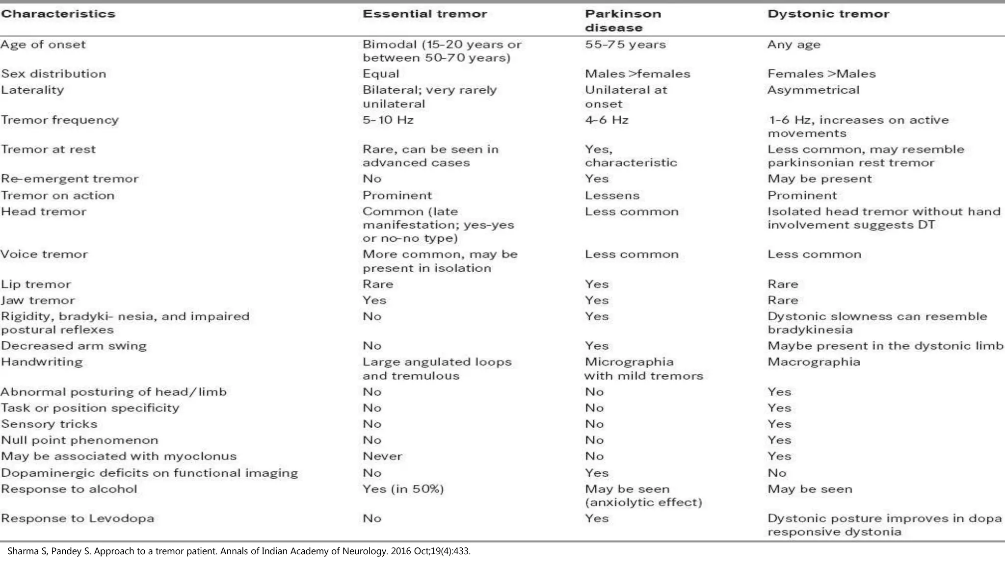 Tremor Diagnostic Approach | PPTX