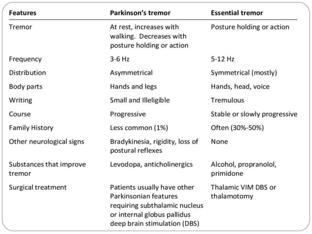 TREMORS and examination by dr abhishri pg2 | PPT
