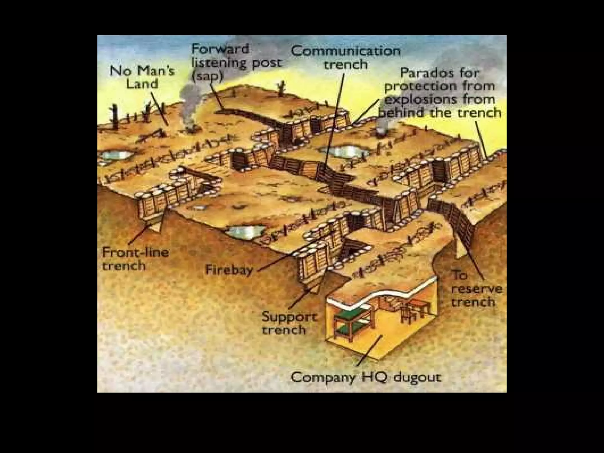 WWI Trench Life | PPT | Death, Injury, or Military Conflict | Sensitive ...