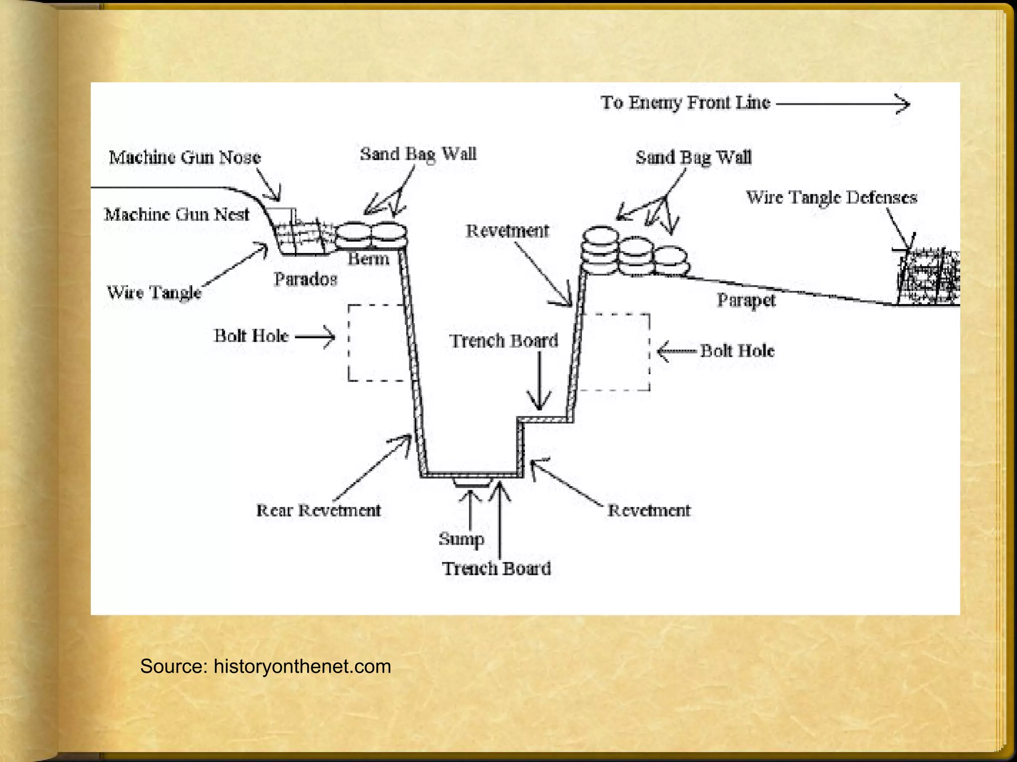 Trench Warfare PPT | PDF