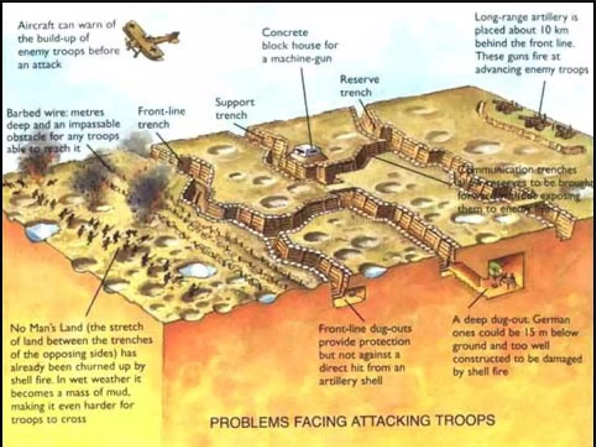 Trench Warfare & Technology in WWI | PPT