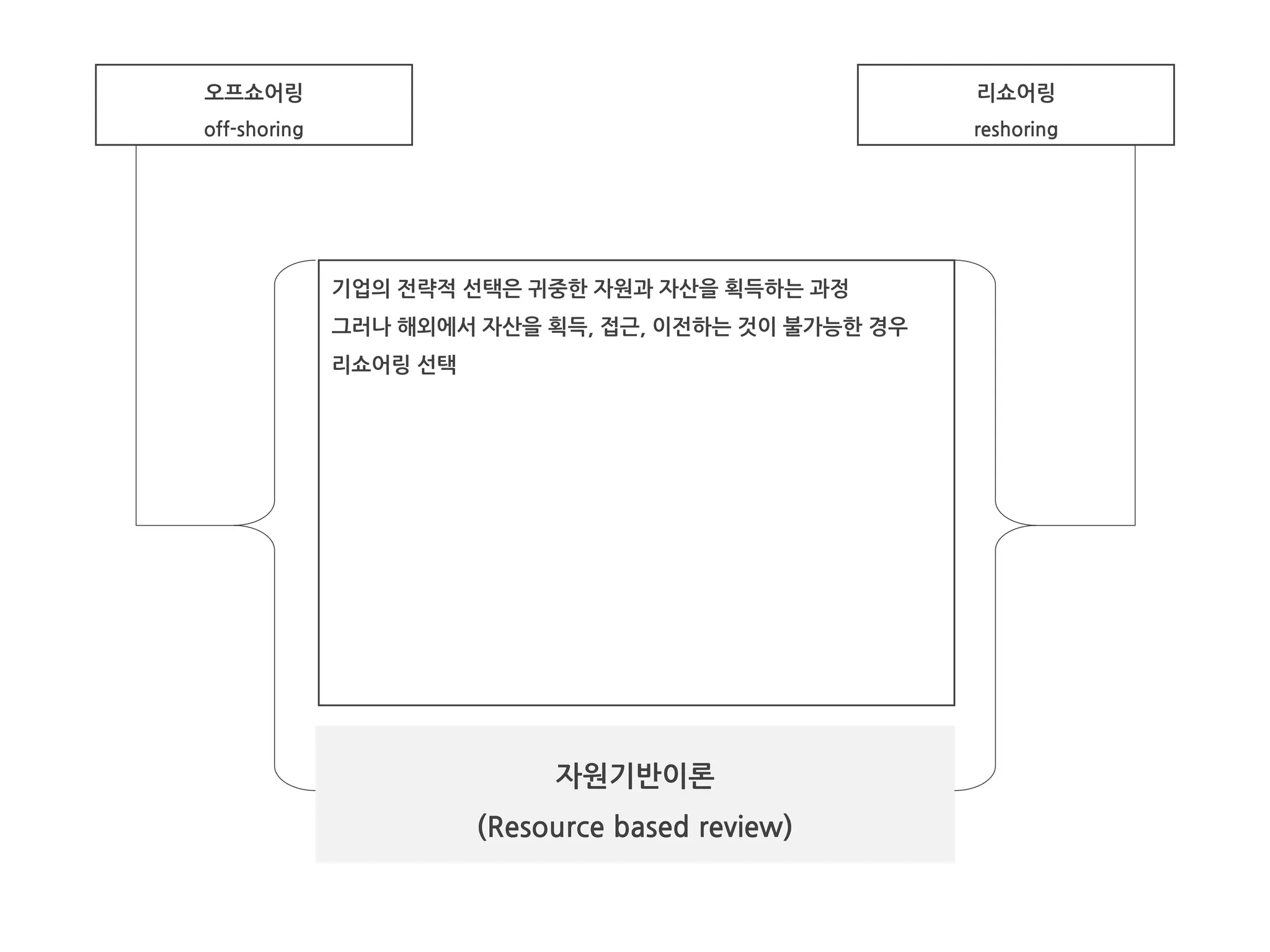 오프쇼어링, 그리고 리쇼어링 ㅣ Off-shoring and Reshoring | PDF