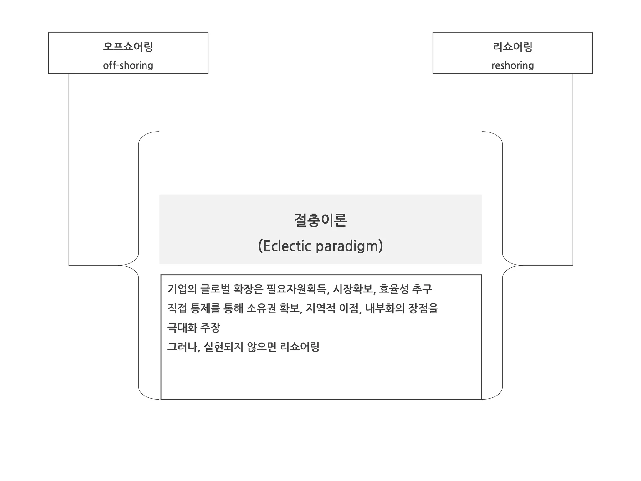 오프쇼어링, 그리고 리쇼어링 ㅣ Off-shoring and Reshoring | PDF