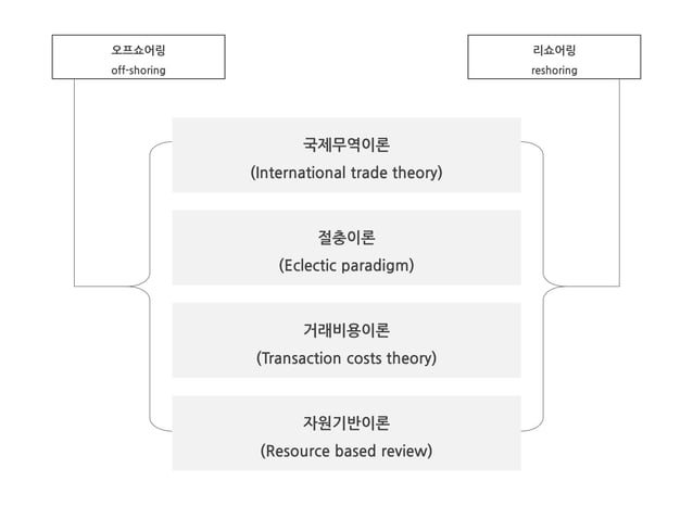 오프쇼어링, 그리고 리쇼어링 ㅣ Off-shoring and Reshoring | PDF