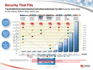 Trend Micro - 13martie2012 | PPT