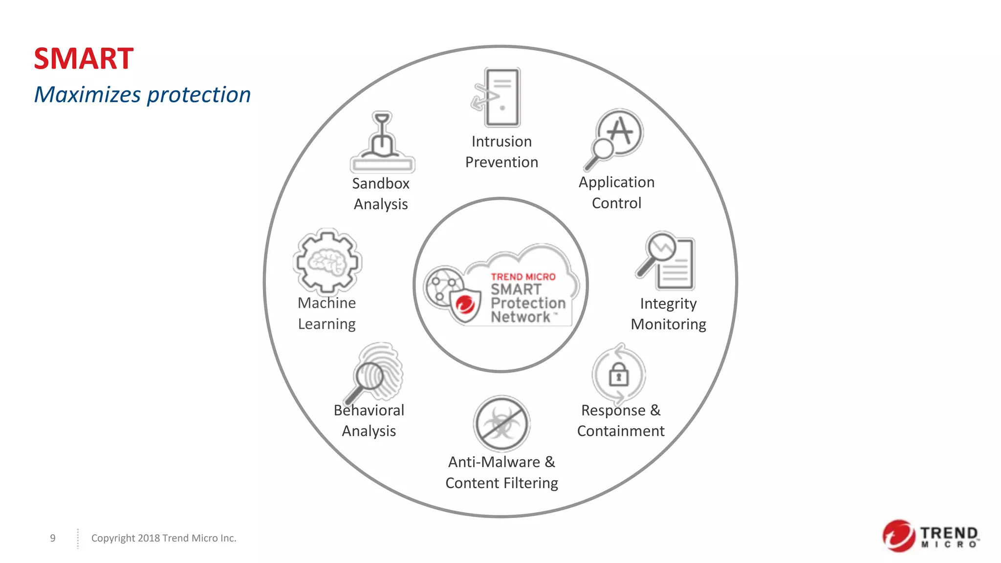 Trend Micro 10 Minute Overview | PDF