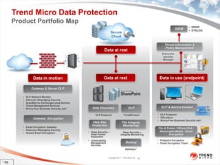 Trend micro data protection | PPTX