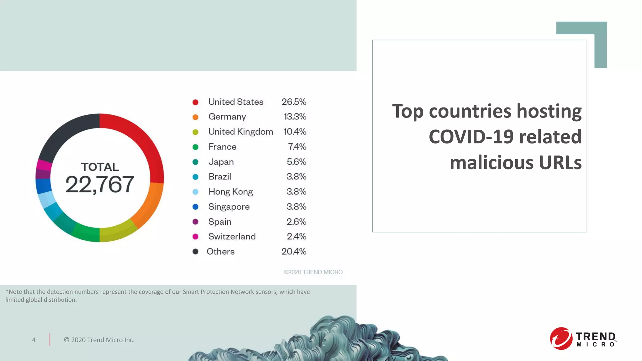 Trend micro research covid19 threat brief summary 27 mar | PPT