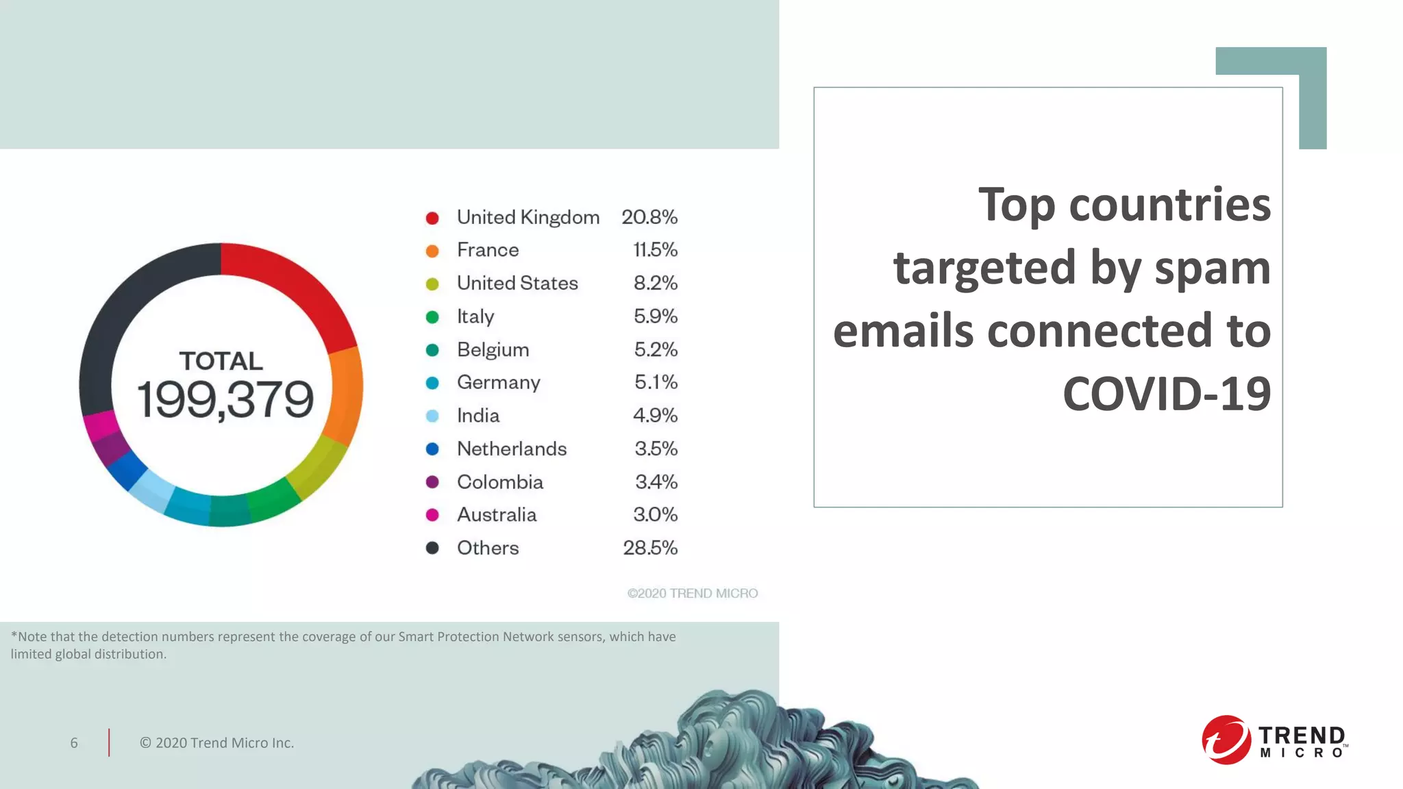 Trend micro research covid19 threat brief summary 27 mar | PPT