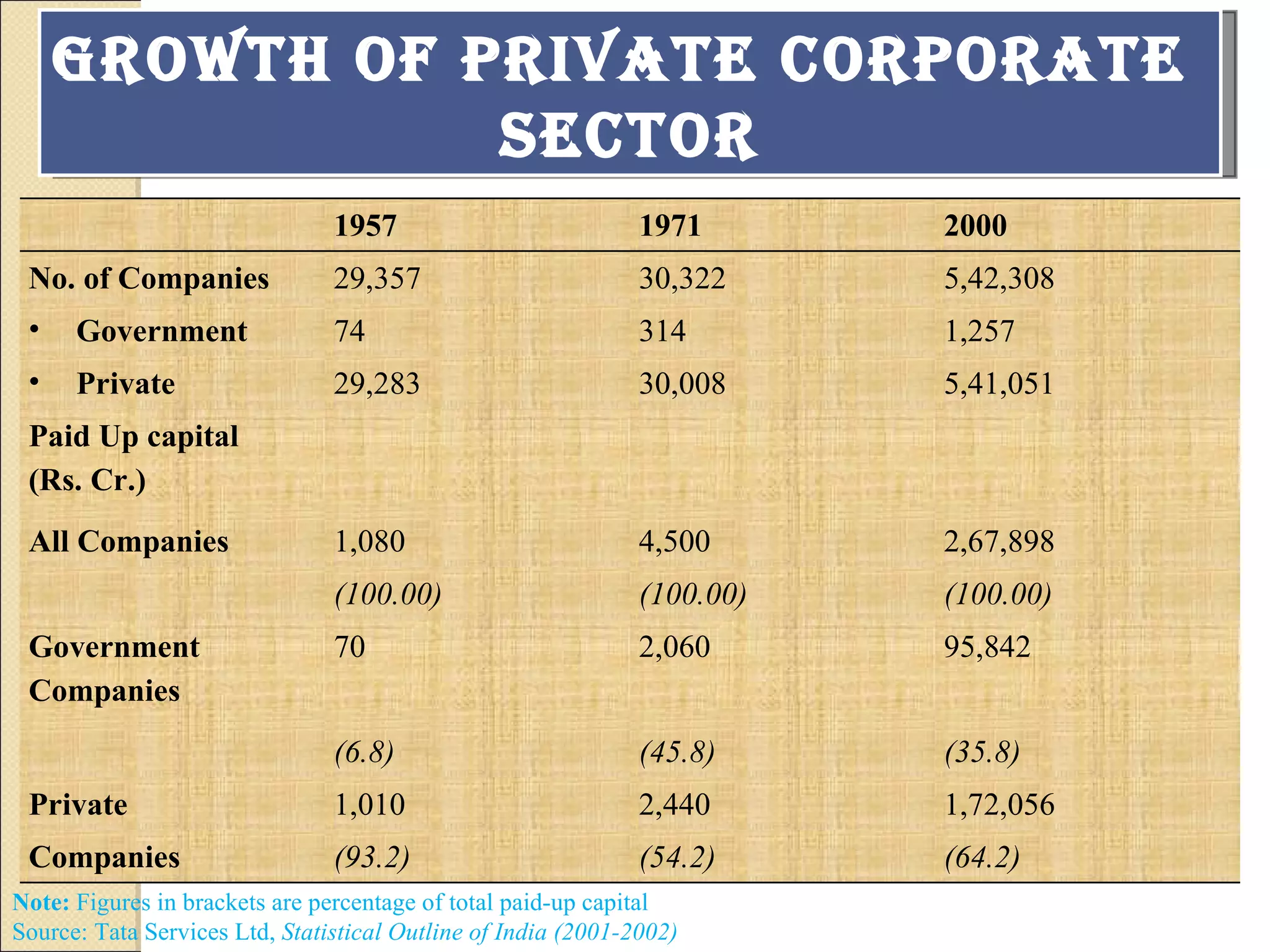 Trends in public and private sector in india | PPT