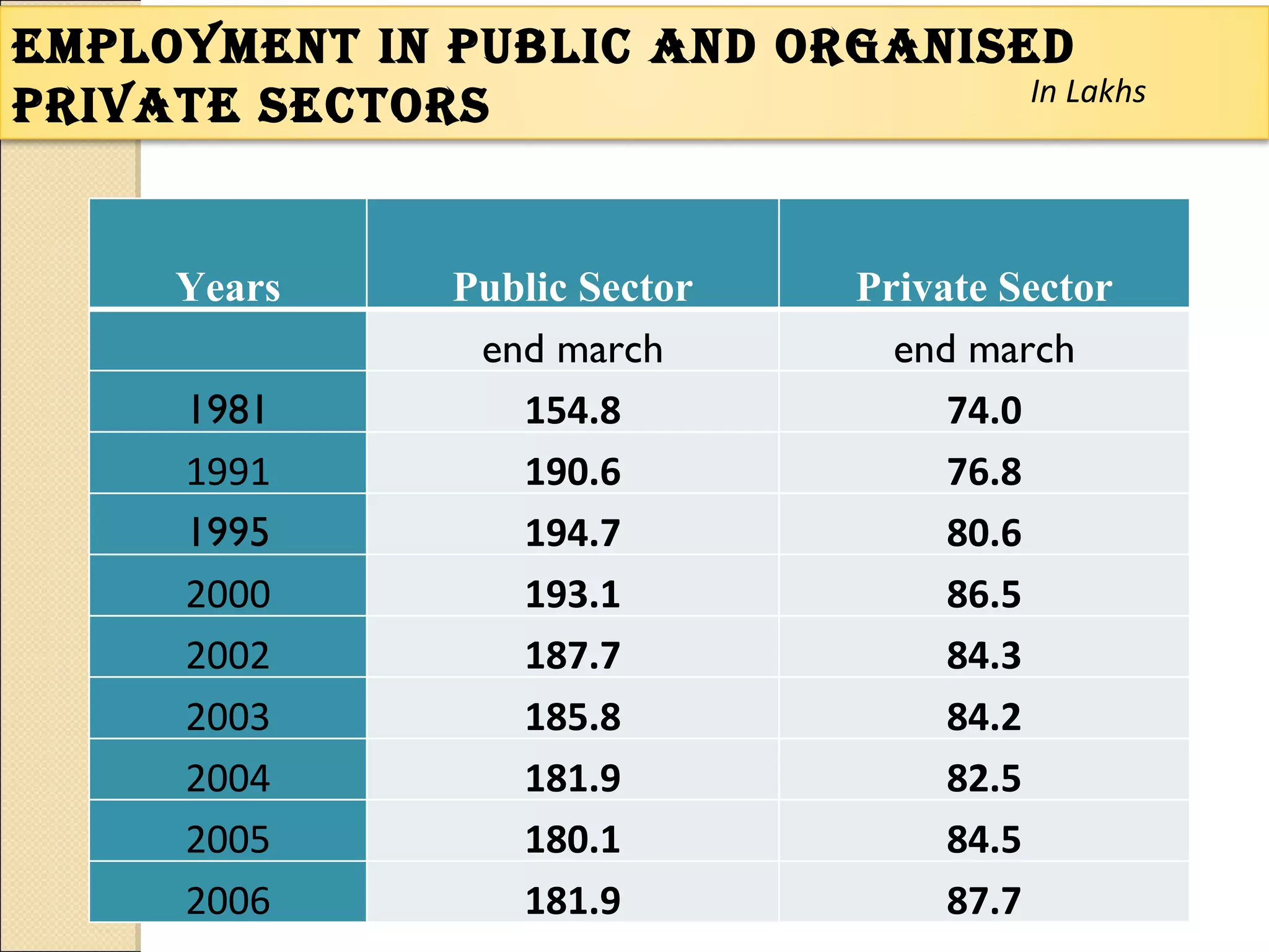 Trends in public and private sector in india | PPT