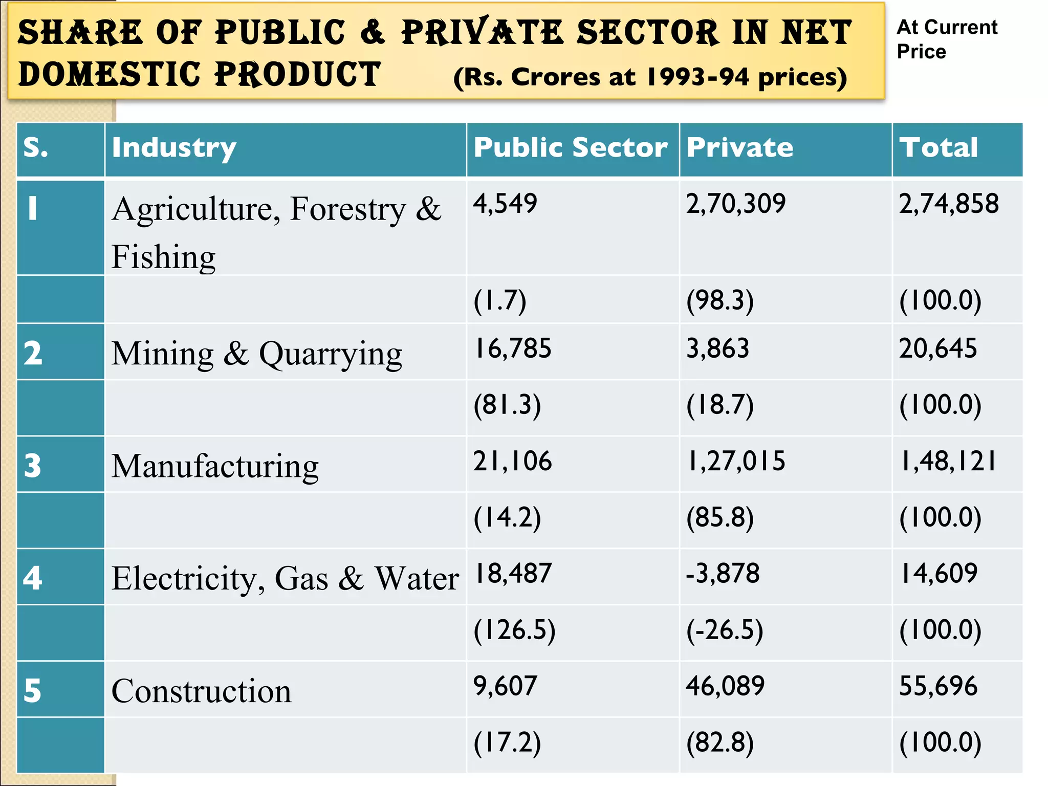Trends in public and private sector in india | PPT