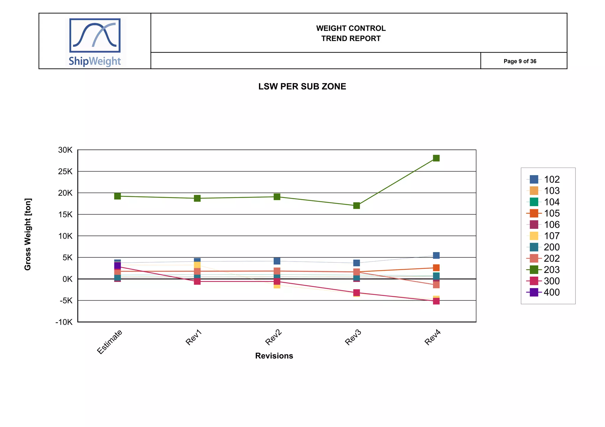 ShipWeight Trend Sample Report | PDF