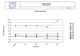 ShipWeight Trend Sample Report | PDF