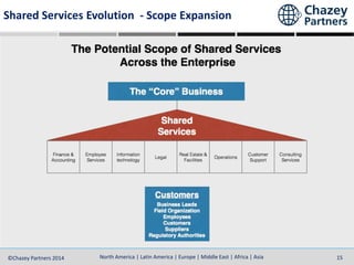 Trends and Best Practices in Global Shared Services | PPTX