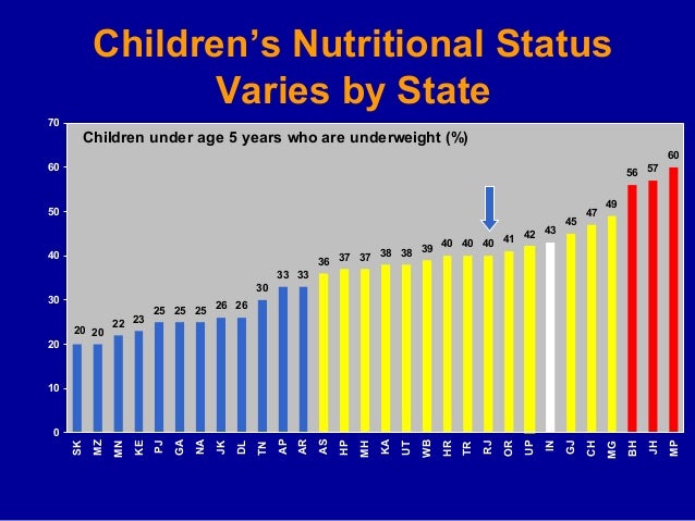 Trends in child nutritional status