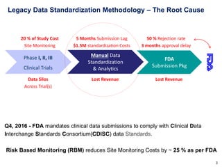 CDISC & Risk Based Monitoring to Compress Clinical Trial Duration | PDF