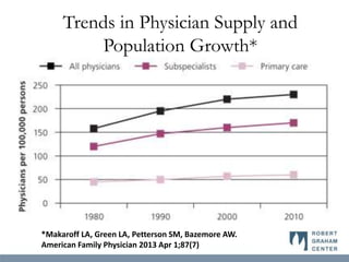 Trends in Graduate Medical Education | PPTX