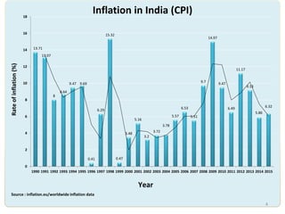 Trends in India's inflation rate | PPTX | Currencies | Economy