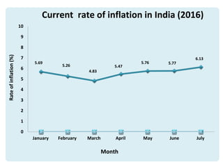 Trends in India's inflation rate | PPTX
