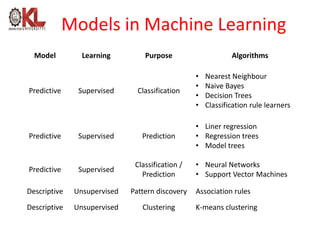 Trends in machine learning (1) | PPT