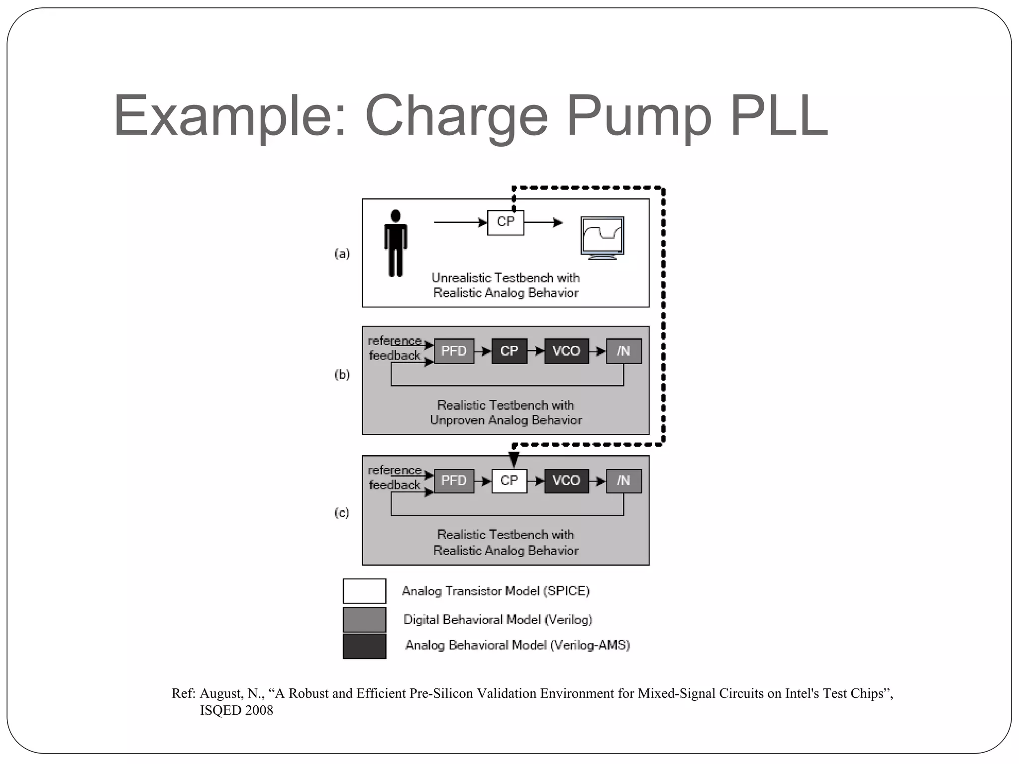 Trends in Mixed Signal Validation | PDF